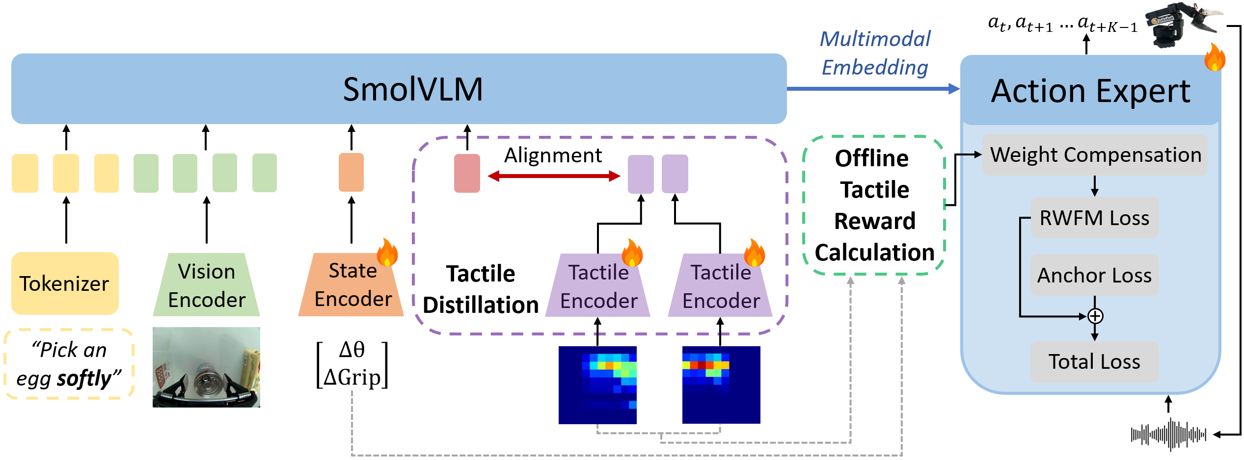 HapticVLA — Contact-Rich Manipulation without Inference-Time Tactile ...